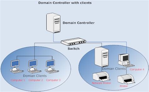 Ratnesh Porwal 12 Domain Controller