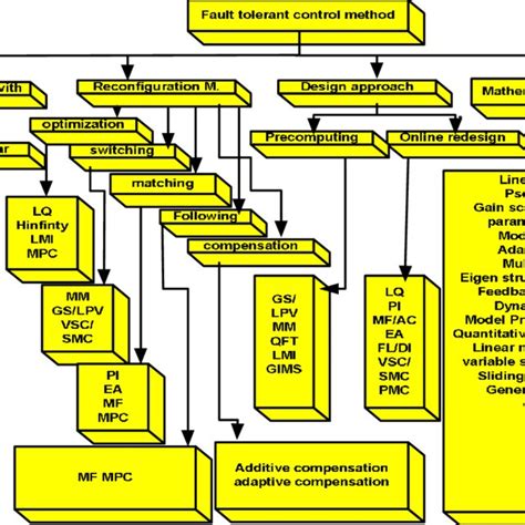 Active Fault Tolerant Control Methods Download Scientific Diagram