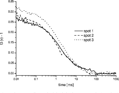Figure 1 From Parallel Dual Color Fluorescence Cross Correlation
