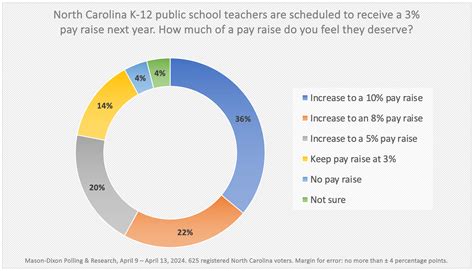 Nc Voters Pay Teachers Better