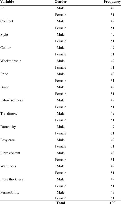 Gender And Attributes Download Table