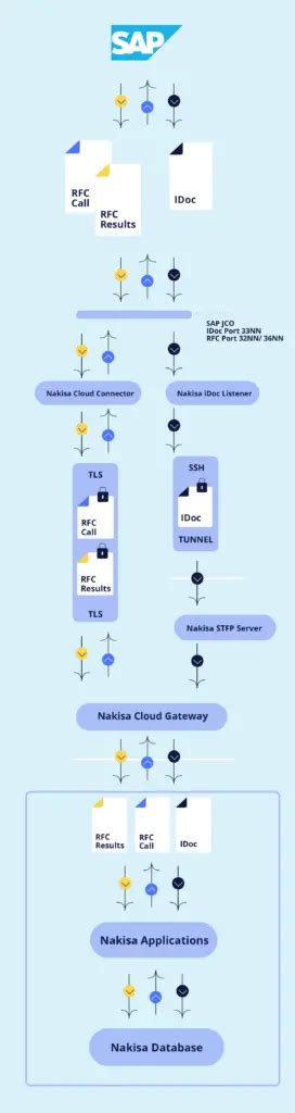 centralize your hr data with nakisa s native integrations nakisa