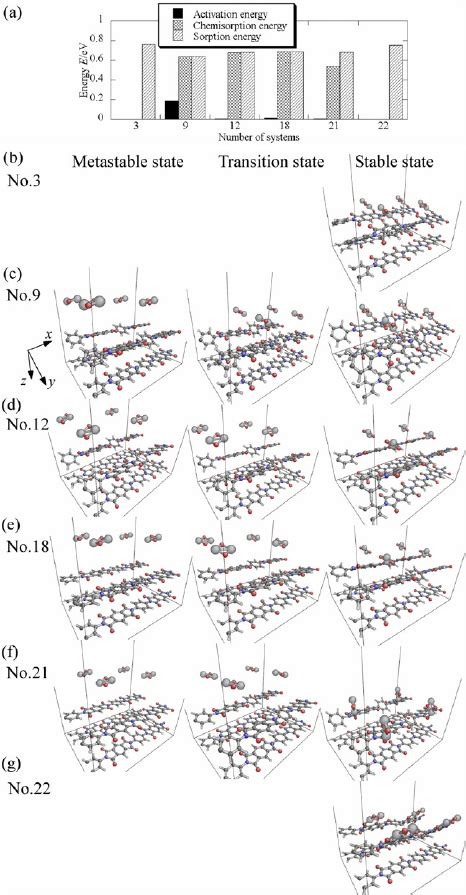 A Activation Chemisorption And Sorption Energies Of The Zn 2 O 2