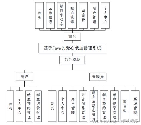 计算机毕设ssm基于java的爱心献血管理系统gyx4y9源码数据库lw基于javaweb的献血管理系统的设计与实现 Csdn博客