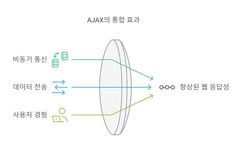 Ajaxasynchronous Javascript And Xml 웹 개발의 핵심 기술 2930 Blog
