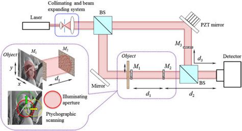 Schematic Experimental Setup For Optical Encryption Of Unlimited Size Download Scientific