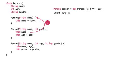 자바 무료 강의 생성자 오버로딩 코드라떼