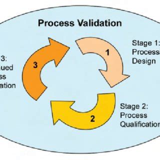 Process Validation Lifecycle Approach Between The Three Stages Download Scientific Diagram