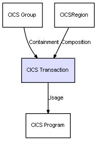 CI Class CICS Transaction