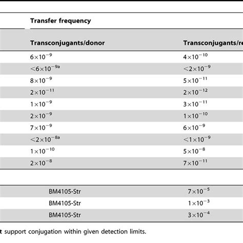 Transfer Frequencies Between Donors And Recipients After Filter Mating Download Table