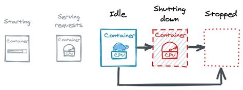 Lifecycle Of A Container On Cloud Run Global Cloud Platforms