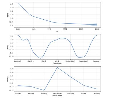Sales Forecasting Using Facebooks Prophet Kdnuggets
