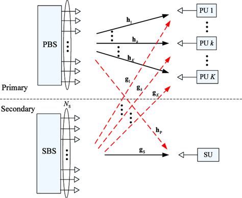 Downlink Transmission In The Underlay Spectrum Sharing Network