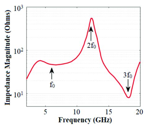 Impedance Trace As A Function Of Frequency Download Scientific Diagram