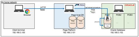How To Call Stored Procedure Oracle Support Center