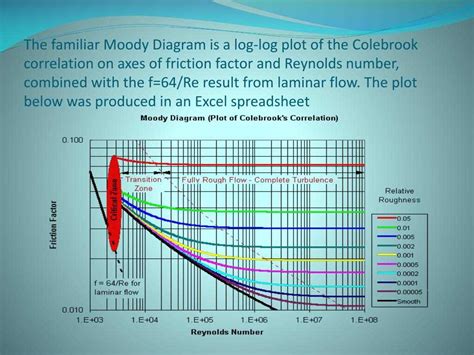 Exploring The Relationship Between Flow Regimes And Friction Factors With The Moody Diagram