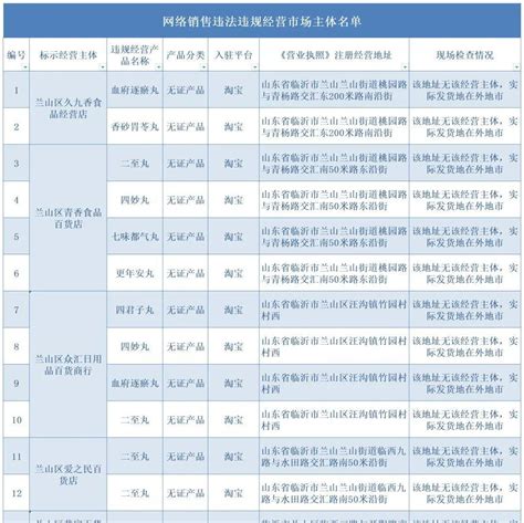 注册地址查无此店临沂市曝光38家违法违规网售药品的市场主体 兰山区 百货 经营
