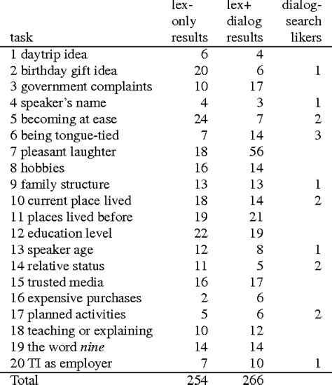 Table 1 From Using Dialog Activity Similarity For Semantic Scholar