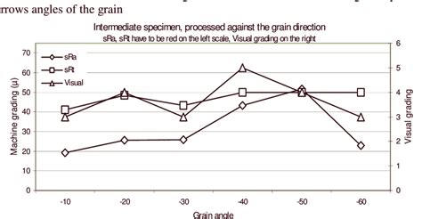 Analysis Of Sra Srt And Visual Grading Curves For An Intermediate