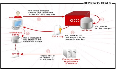 Chapter 3 Using Kerberos Red Hat Product Documentation