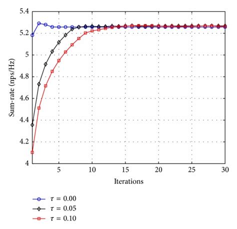 Convergence Behavior Of Algorithm 2 Download Scientific Diagram