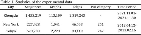 Table 1 From Jointly Spatial Temporal Representation Learning For Individual Trajectories
