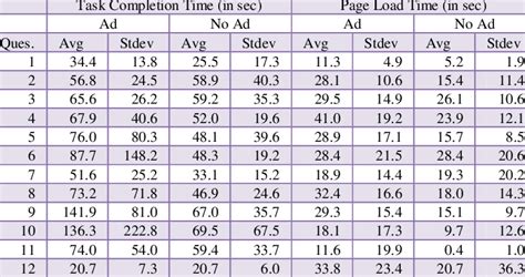 Task Completion Time And Page Load Time Statistics Download Table
