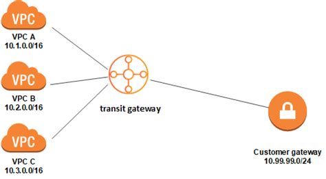 Aws Transit Gateway Notes 01 Brief