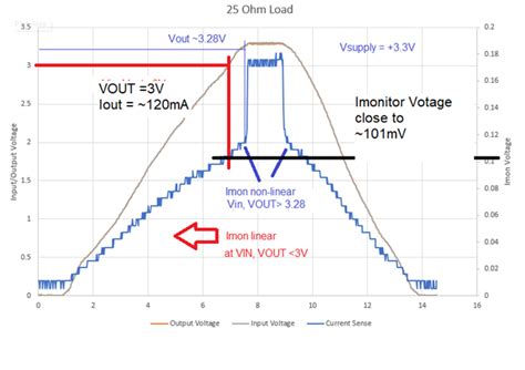 Opa569 Current Monitor Output Shows Non Linearity When Output Is Near Positive Rail