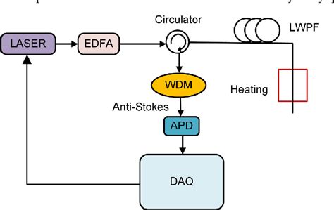Figure 1 From 24 Km High Performance Raman Distributed Temperature Sensing Using Low Water Peak