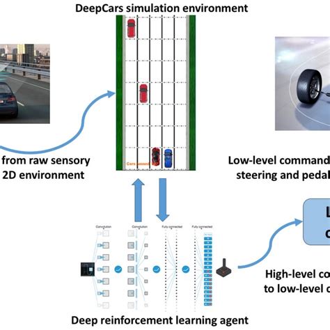 Pdf A Hierarchical Architecture For Sequential Decision Making In Autonomous Driving Using