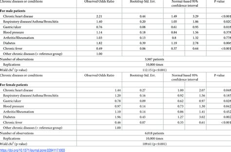 Sensitivity Analysis Testing Robustness Of Results Using The Download Scientific Diagram