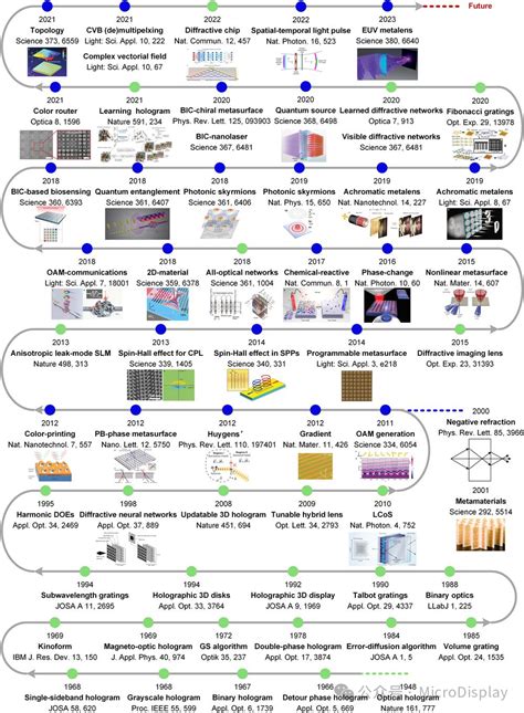 图解衍射光学元件doe75年的发展—中国光学光电子行业网