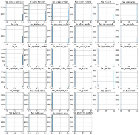 Data Exploration And Analysis Of House Price Offers Linear Regression Of Jabodetabek House