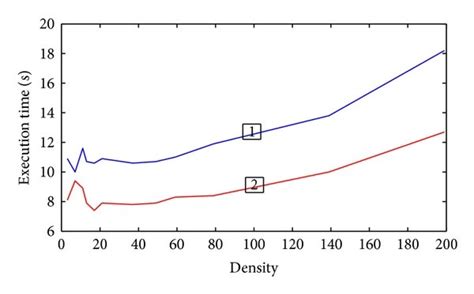 Sensitivity To Density Of Two Sample Problems Dataset 1 And Dataset 2 Download Scientific