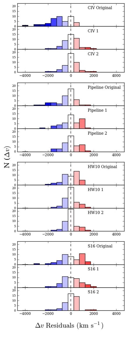 ∆v c iv−[o iii] for each redshift prediction method are displayed