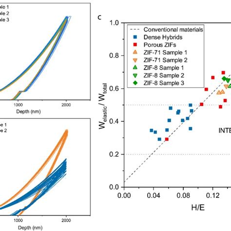 finite element modelling of the nanoindentation tests a predicted