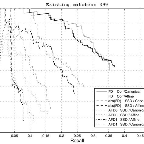Precision Recall Curves For The Leuven Dataset Download Scientific