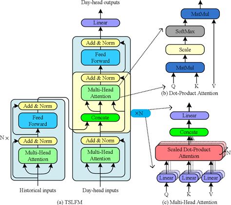 figure 1 from a transformer based method with wide attention range for enhanced short term load