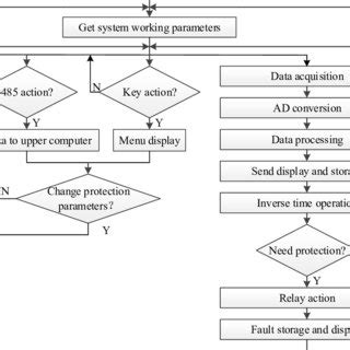 General Protection Device Software Design Flow Chart Download Scientific Diagram