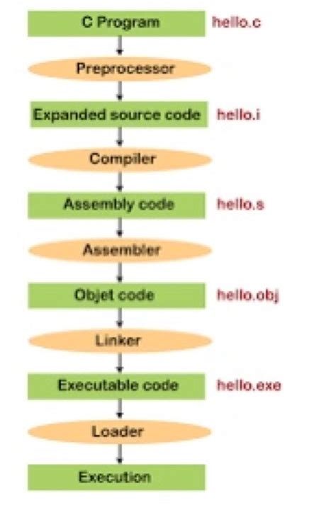 Include Define Ifdef Ifndef Else Endif Include Include Define