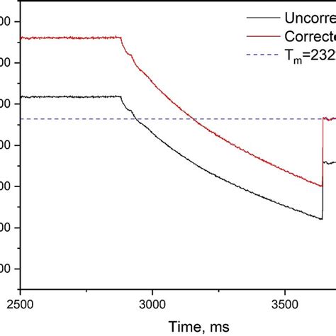 Temperature Correction Based On Wien Approximation The Corrected