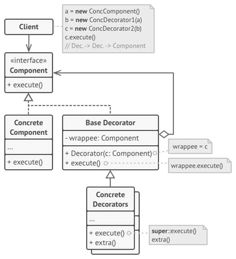 Flutter Design Patterns Decorator Mangirdas Kazlauskas Expert
