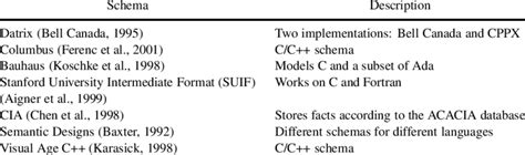 Some Ast Representation Schemas Download Table