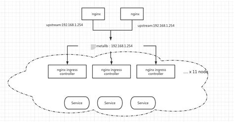 Kubernetes Nginx Reports Upstream Connection Timeout Stack Overflow