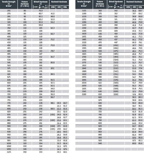 Hardness Tester Conversion Chart At Ricardo Lafayette Blog
