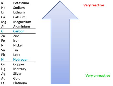Chemistry AQA GCSE Reactivity Series Diagram Quizlet