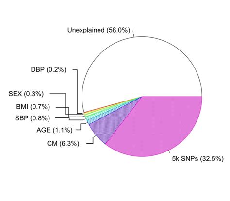 proportion of variation explained by each variable in the final model download scientific