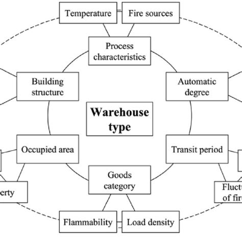 The Insight Of Modern Logistics Warehouse A Storing Warehouse B Download Scientific