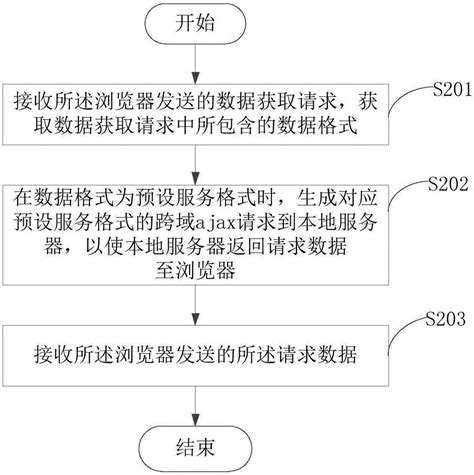 本地数据访问方法和装置与流程
